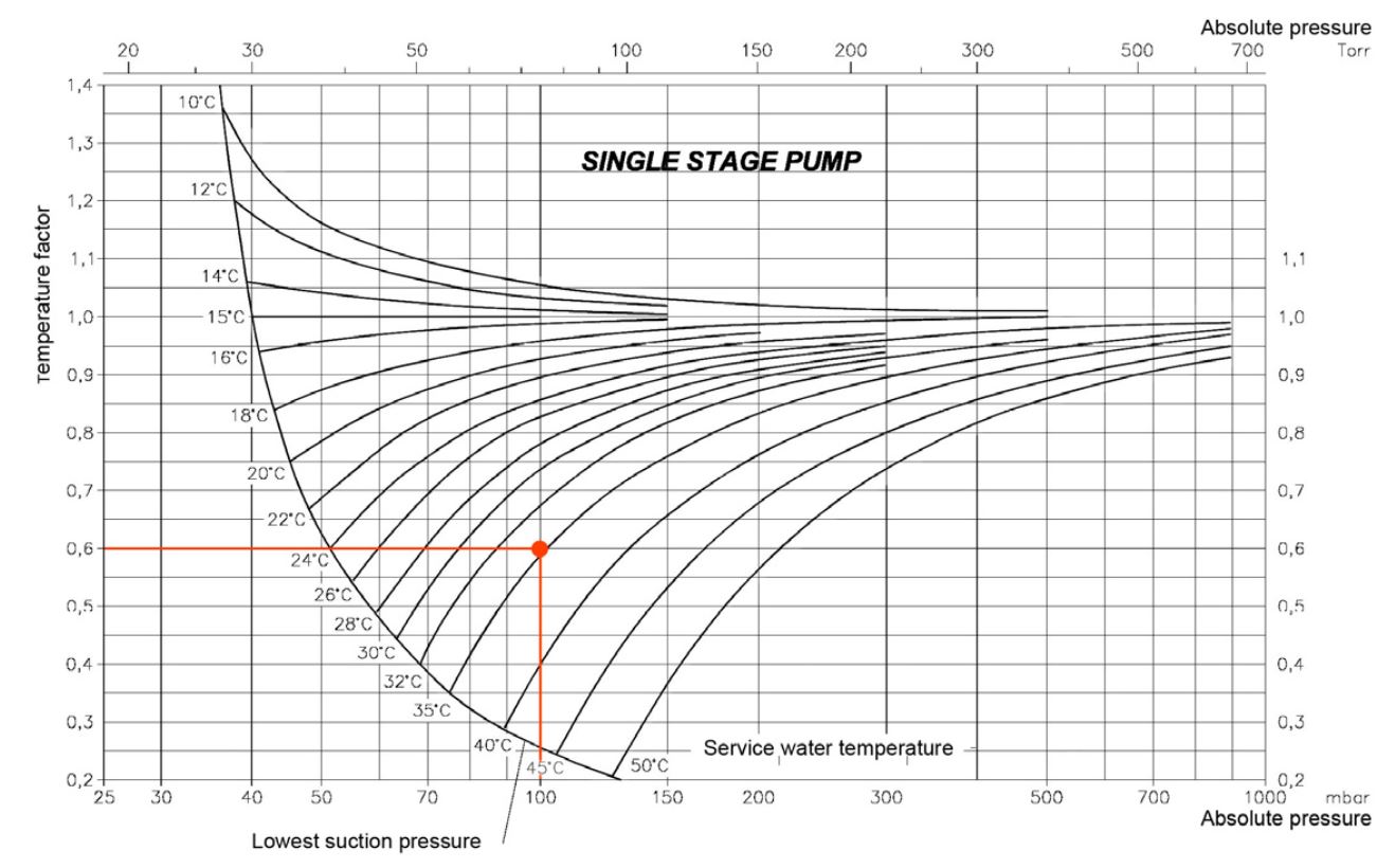 Liquid Ring Vacuum Pump Curve at Agnes Gilligan blog